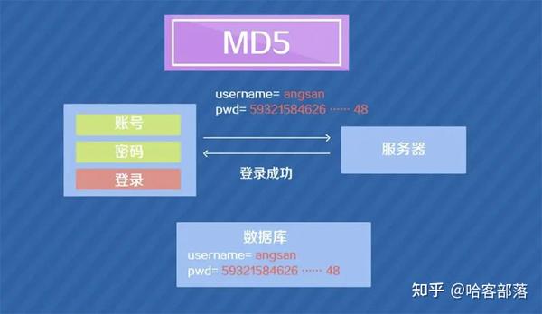 一文读懂md5，md5有什么用，什么是md5加盐 - 知乎