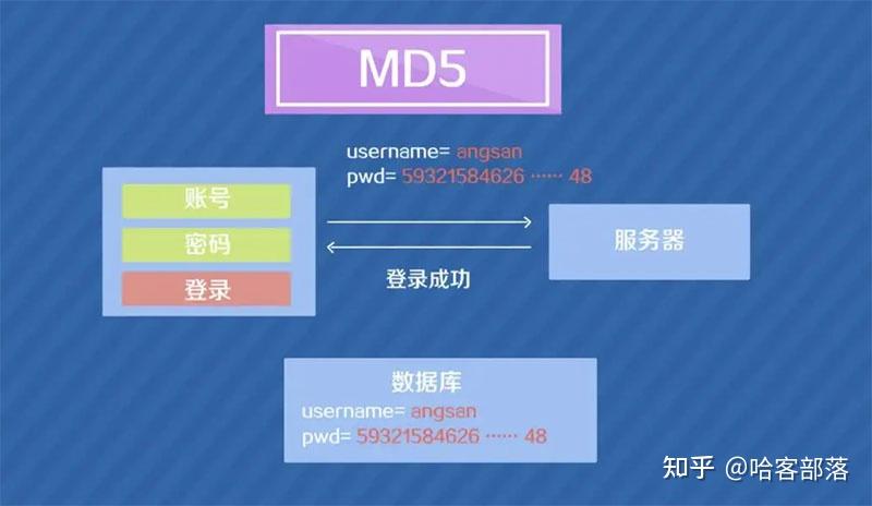 一文读懂md5，md5有什么用，什么是md5加盐 - 知乎
