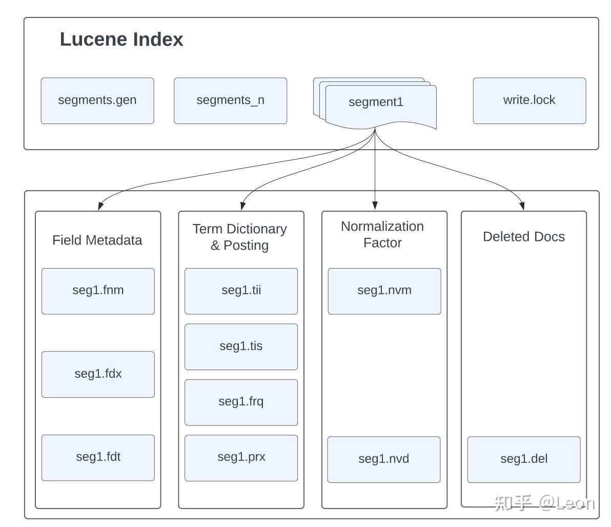 Lucene索引段合并（II) - 知乎