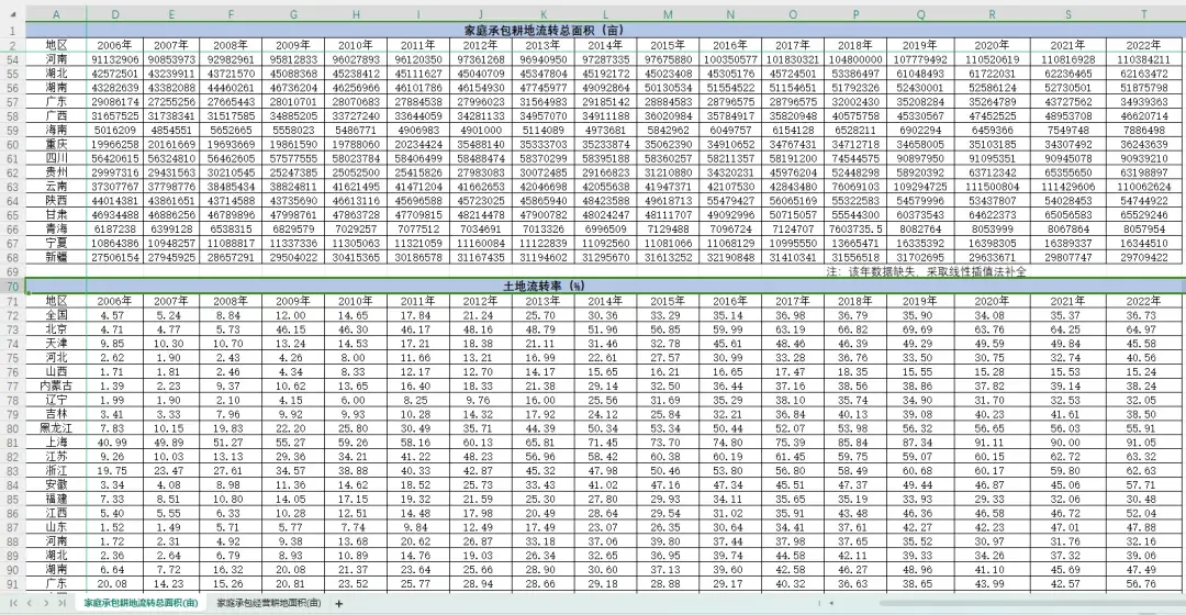 B007 2024年更新！全国土地交易微观数据、土地流转、耕地面积等数据合集 免费下载！！！ - 知乎