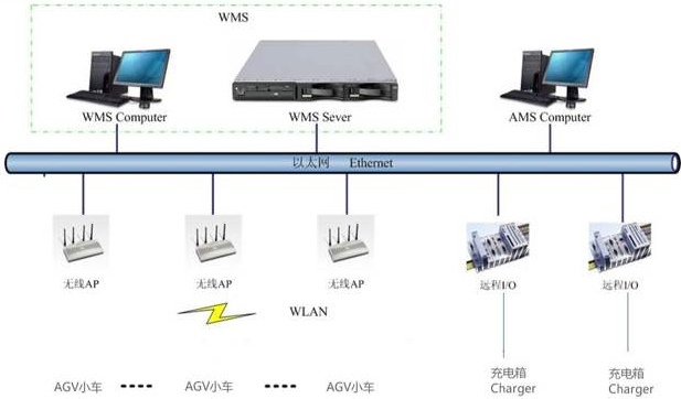 WMS与AGV系统的集成 - 知乎
