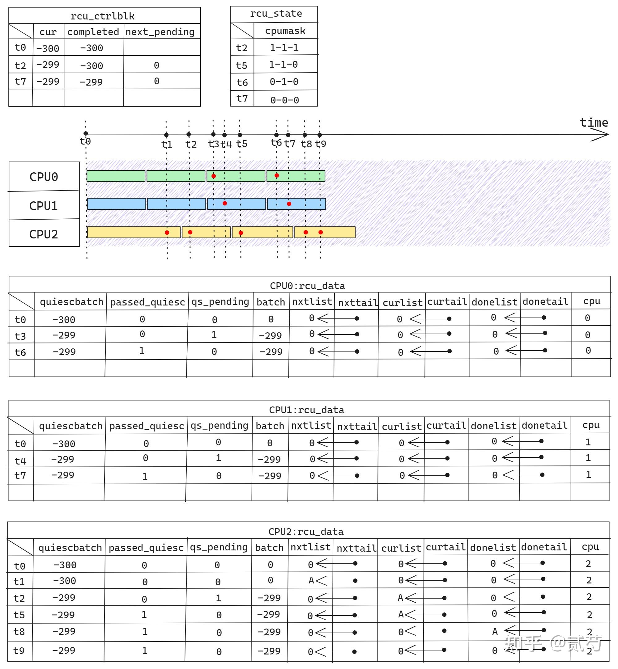 经典RCU锁原理及Linux内核实现 - 知乎