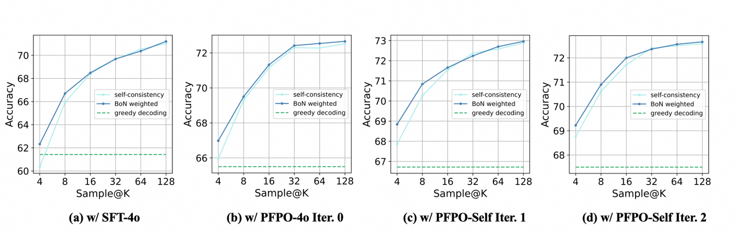 Preference Optimization for Reasoning with Pseudo Feedback（模型自迭代方法） - 知乎