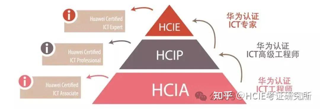 一文看懂2025华为认证体系：HCIA/HCIP/HCIE含金量全解析 - 知乎