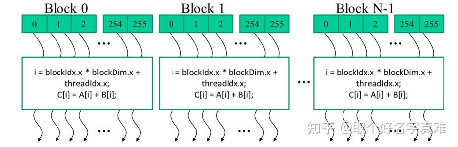 [硬核]用最短篇幅讲清CUDA优化Kernel基本方法 - 知乎