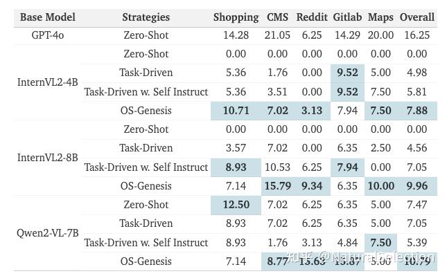 [ACL'25 论文分享] OS-Genesis：自动化GUI Agent轨迹构建 - 知乎