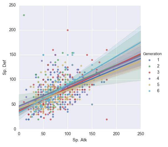 10分钟python图表绘制 | seaborn入门（四）：回归模型lmplot - 知乎