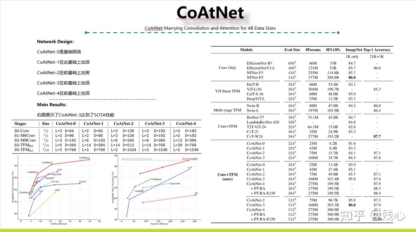 CoAtNet Marrying Convolution and Attention for All Data Sizes PPT Sum - 知乎