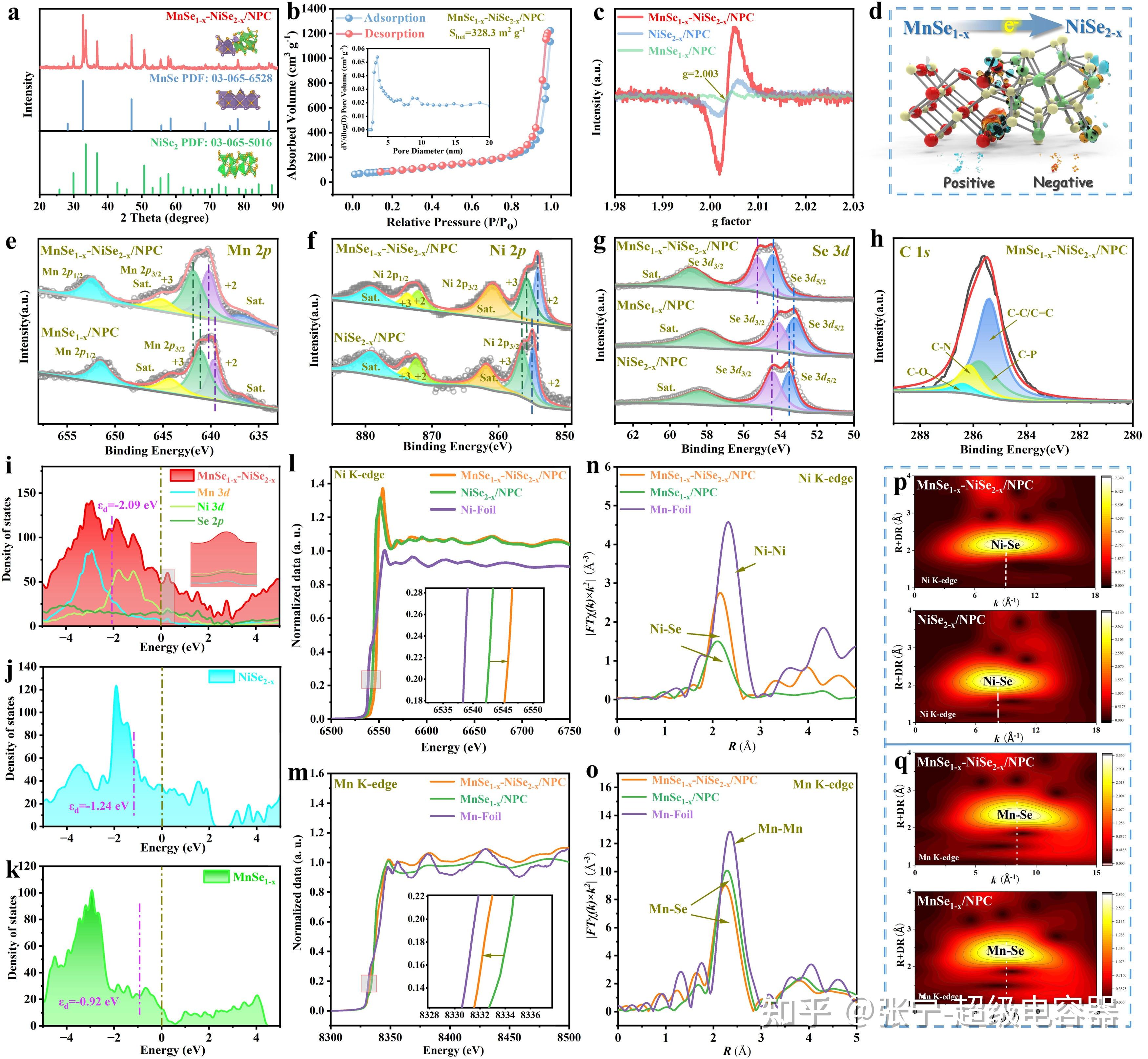 【电极材料】【ESM】通过协同工程设计氮磷共掺杂碳包覆MnSe/NiSe₂异质结中的异质界面与缺陷，实现高效碱性HER与高性能柔性超级电容器 - 知乎