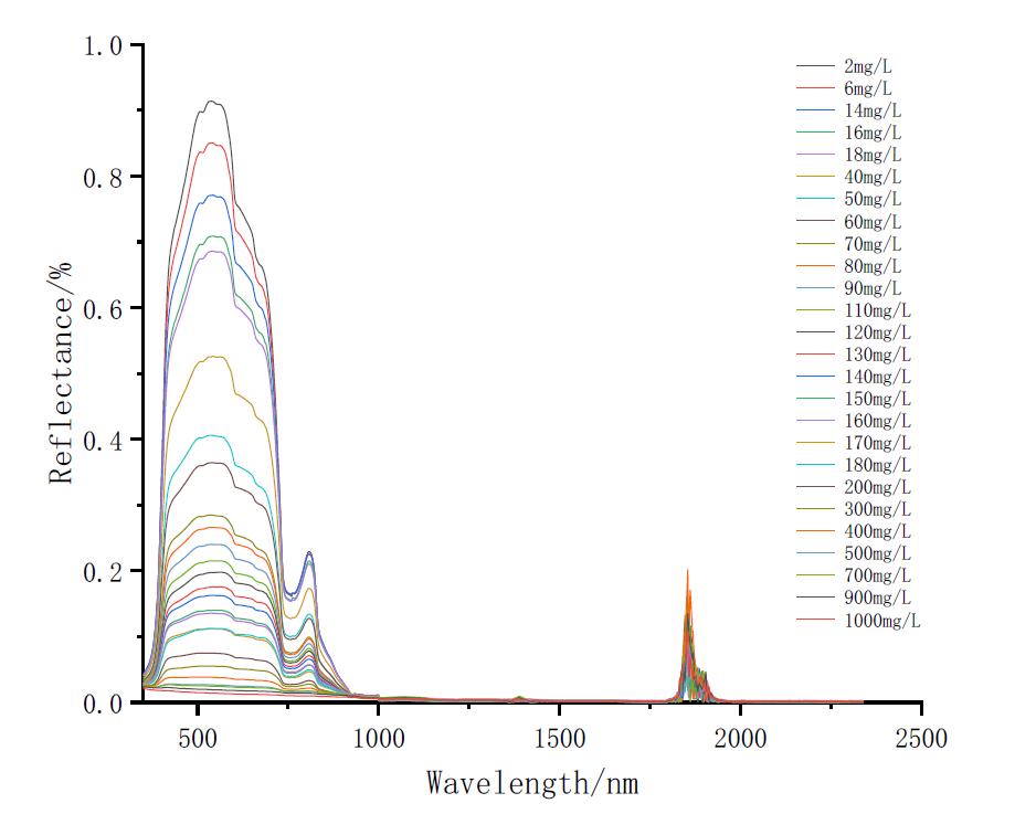 ASD丨ASD Fieldspec 3地物光谱仪在矿井水中煤浓度探测方面的应用 - 知乎