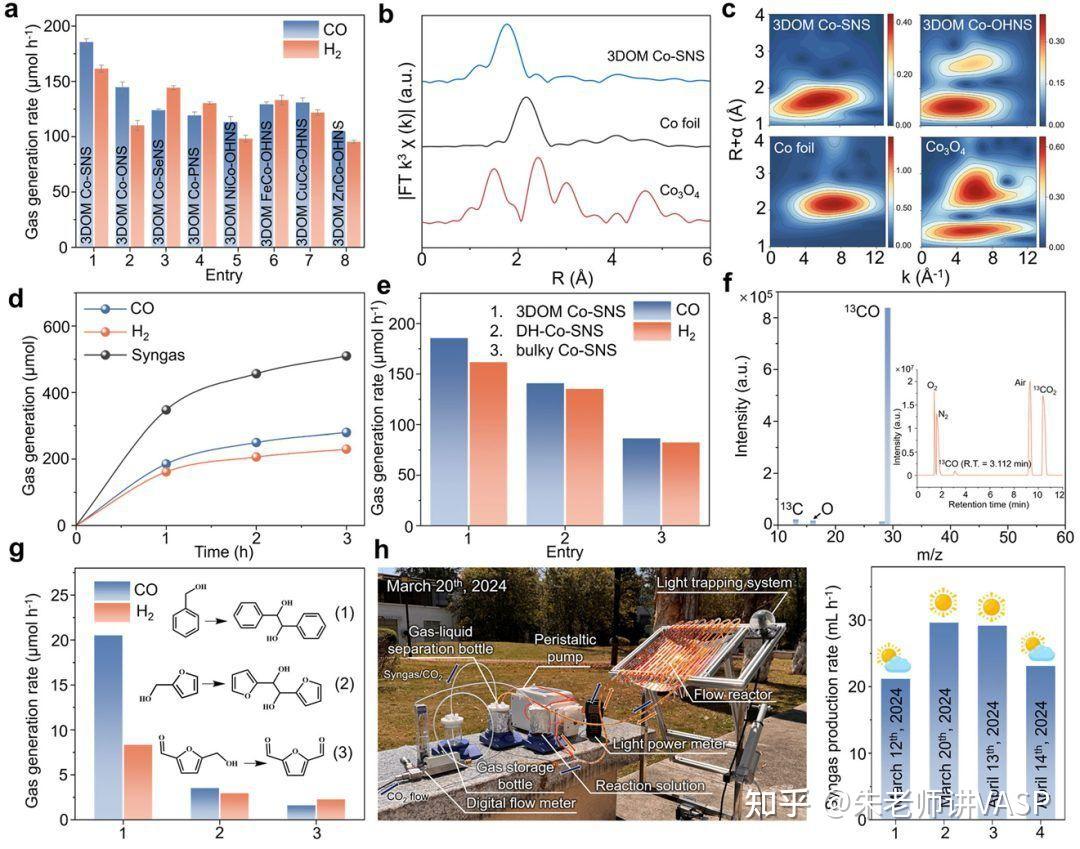 曾问鼎校史首篇Science！985院长，新发Nature子刊！CO₂还原！ - 知乎