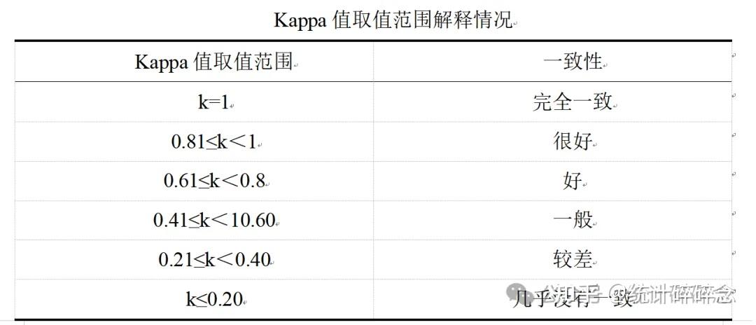 在论文中如何报告？Kappa值、ICC、决定系数、Brier Score、ROC、SMD等一系列指标 - 知乎