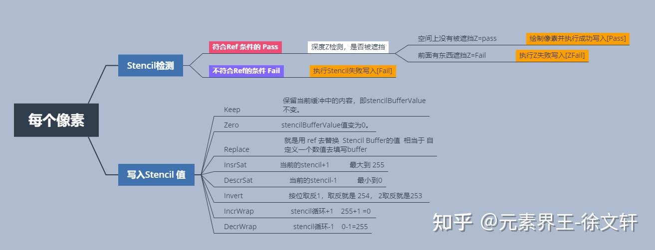 ASE Stencil Buffer 边缘内透，3D卡牌，建筑布尔，美术向多面应用，灵长类都能学会的无代码操作！ - 知乎