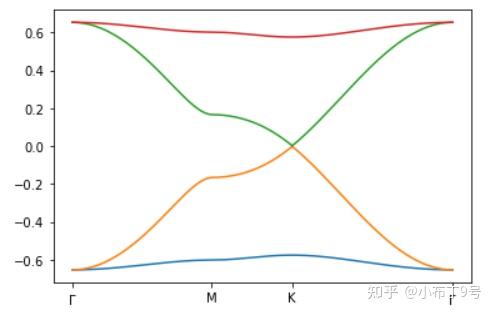 自动构建Slater-Koster(SK)系数的TB模型代码（QAHE案例） - 知乎