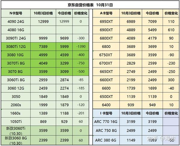 22年10月31日显卡价格资讯（双11启动了！） - 知乎
