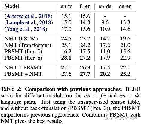 Phrase-Based & Neural Unsupervised Machine Translation Paper Note - 知乎