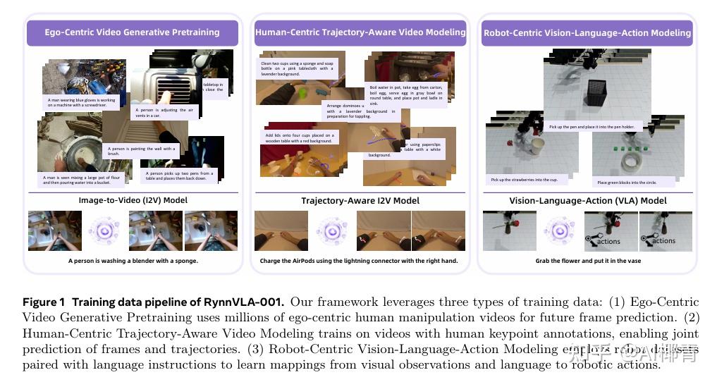 RynnVLA-001：利用人类演示提升VLA操作性能 - 知乎
