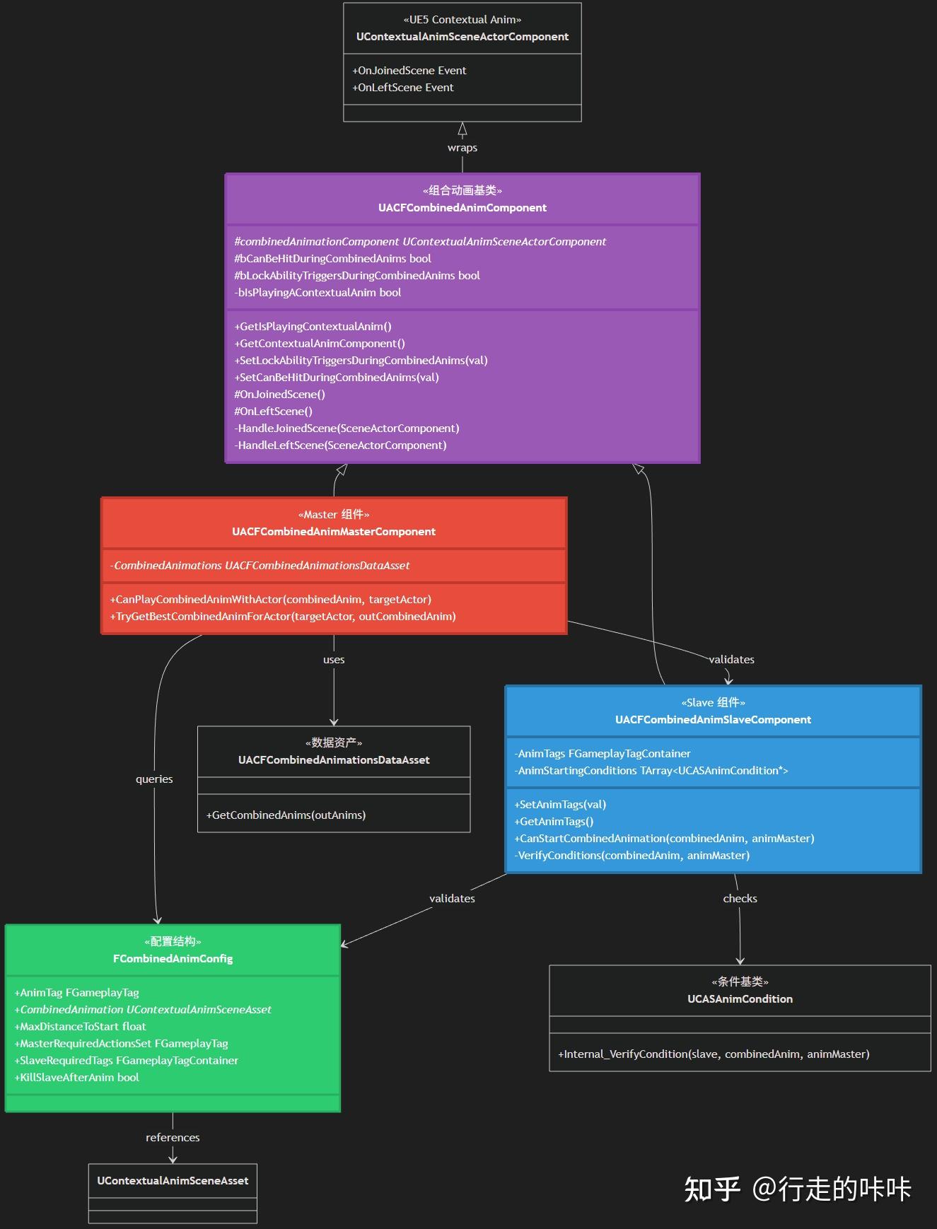 UE5 ACFU 学习笔记 - Combined Animations System Module - 知乎