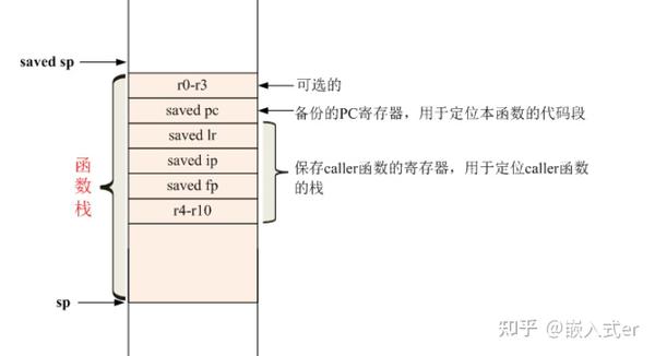 Linux内核的栈回溯与妙用 - 知乎