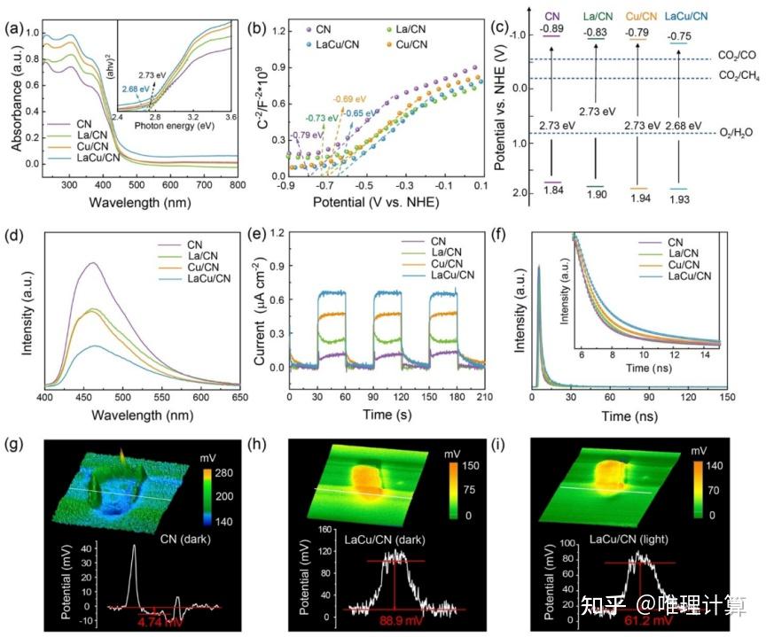 新进展||中国地质大学Angew:不对称Cu-N-La原子级给体-受体结构选择性CO2光还原CH4 - 知乎