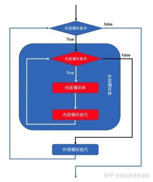 【Java基础】Java中的循环结构：for循环、while循环、do-while循环... - 知乎