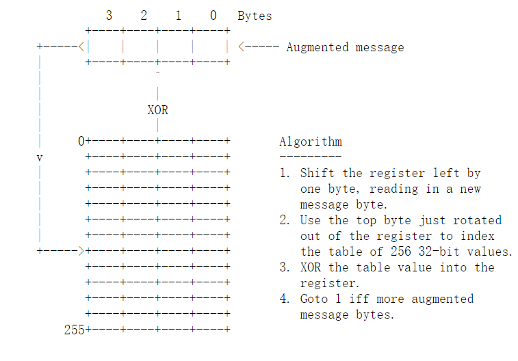 CRC（循环冗余校验码）简介与实现解析 - 知乎