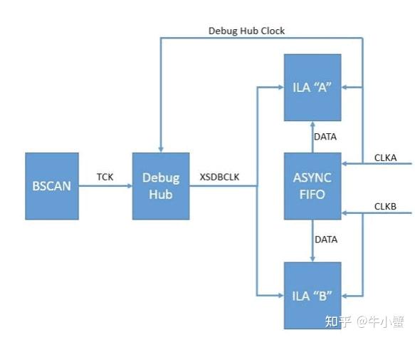 [FPGA硬件debug指南][1] - Vivado调试工具介绍 - 知乎