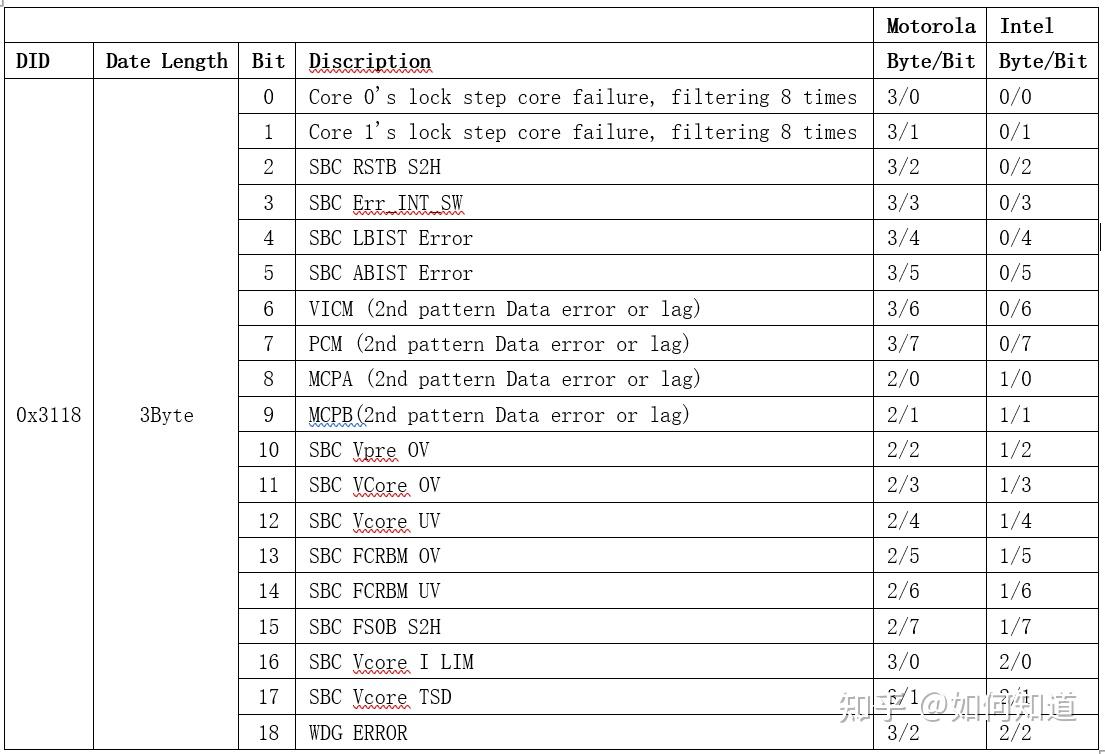关于Intel和Motorola在CAN DBC和CDD中的使用 - 知乎