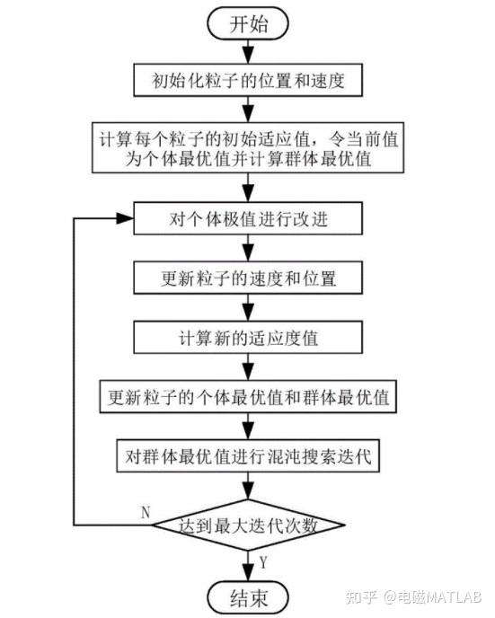 多目标粒子群算法 知乎 