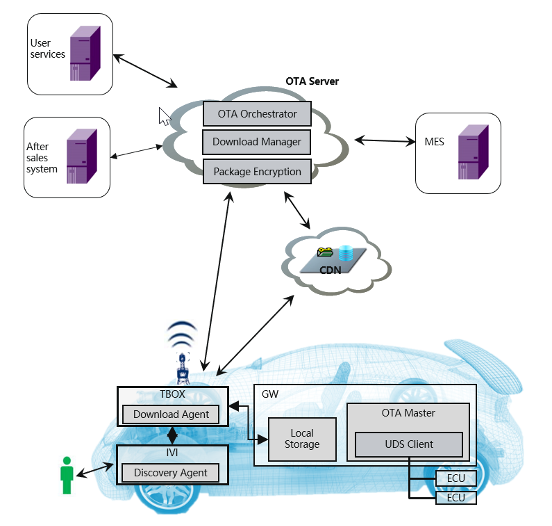 ZEEKR Tech | 浅谈整车OTA技术与实践 - 知乎