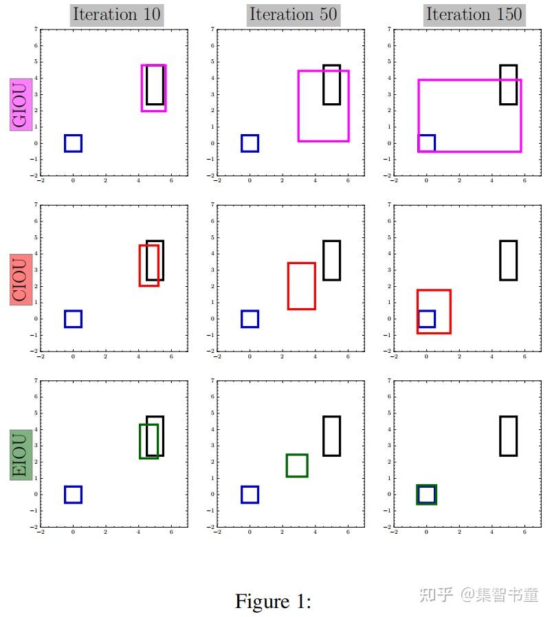 再战IOU | 总结分析IOU/GIOU/CIOU局限，提出Focal EIOU进一步提升目标检测性能 - 知乎