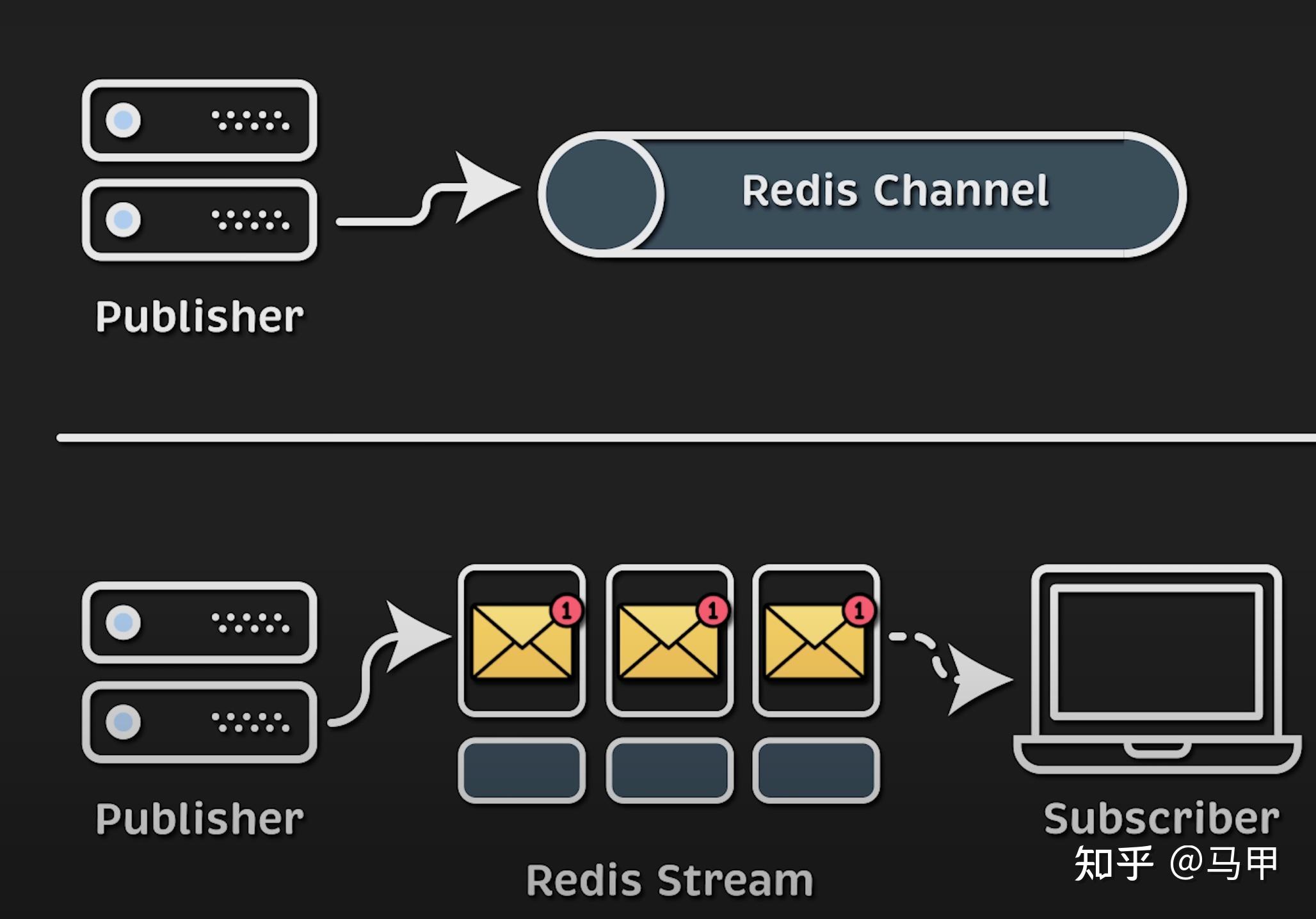 性能比拼: Redis Streams vs Pub/Sub - 知乎