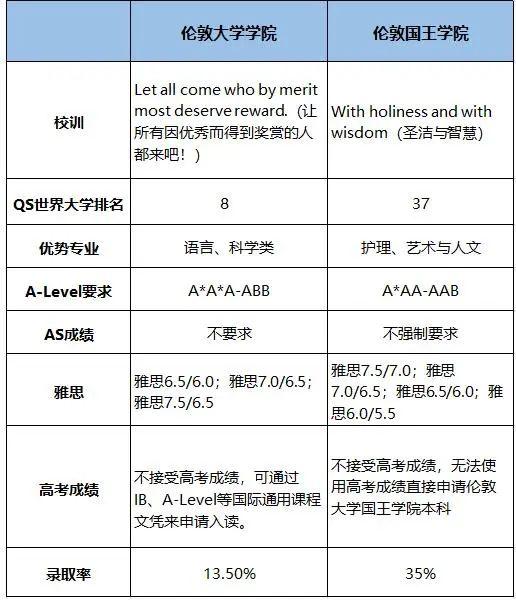 英国留学UCL和KCL，有哪些不同？ - 知乎
