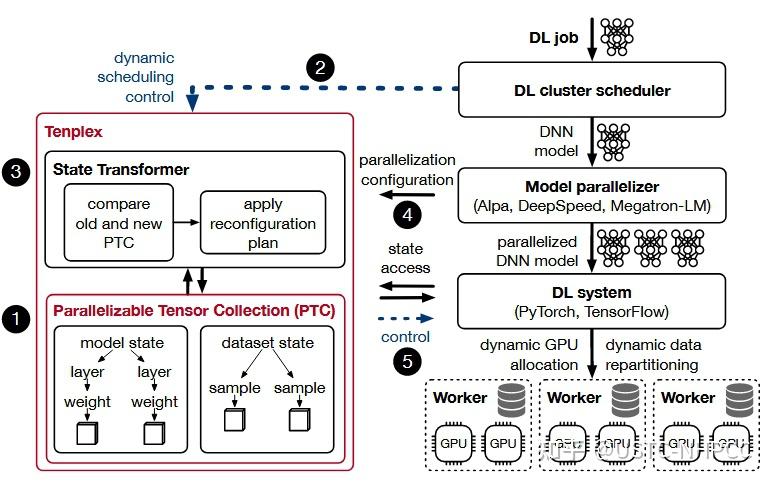 【RG Q&A Summary】[SOSP'24] Tenplex: Dynamic Parallelism for Deep Learning using Parallelizable Te ...