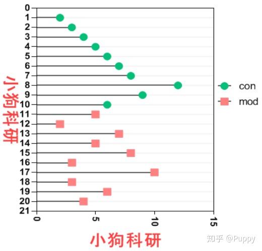 Graphpad 作图教程 | 如何画出Cleveland点图 - 知乎