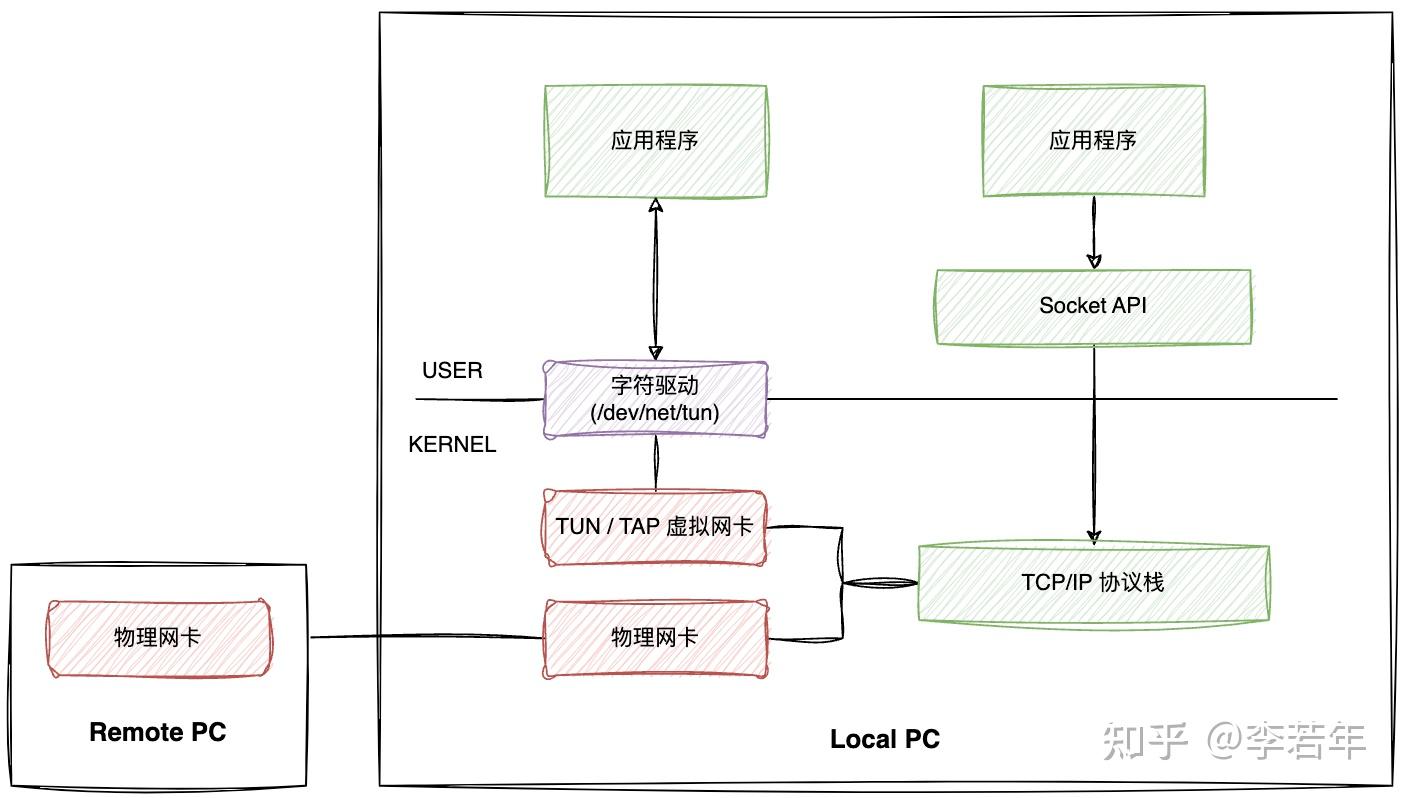 Linux 网络设备 - TUN/TAP - 知乎