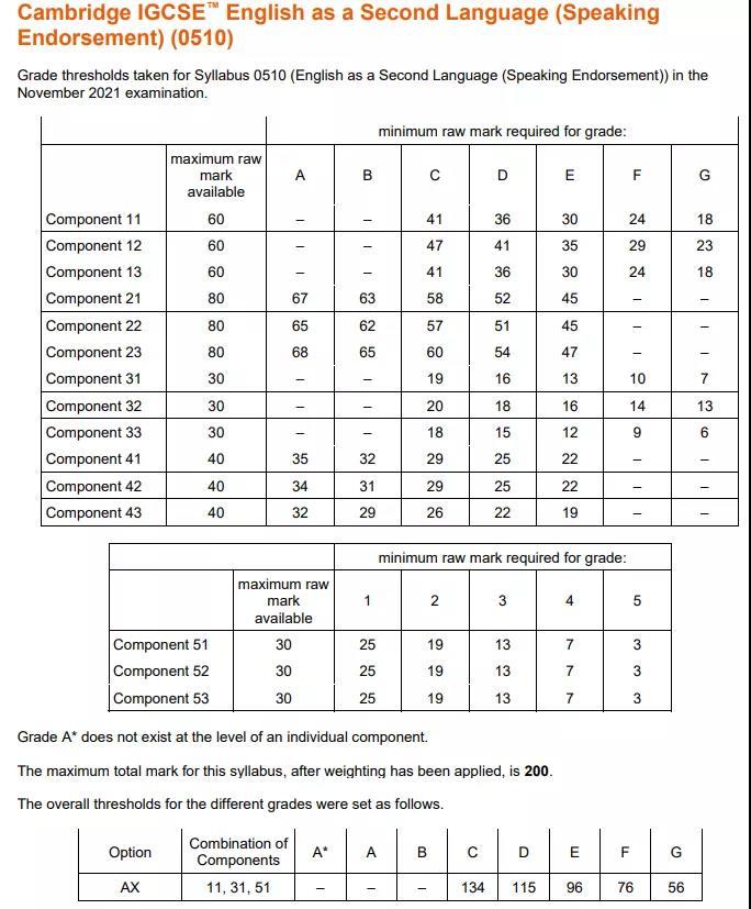 CIE秋季大考IGCSE分数线公布，究竟多少分才能拿A*？ - 知乎