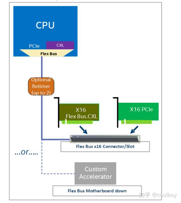 CXL 2.0 概述 - 知乎