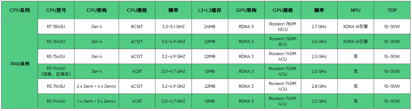 一文梳理AMD锐龙8000系列移动CPU - 知乎