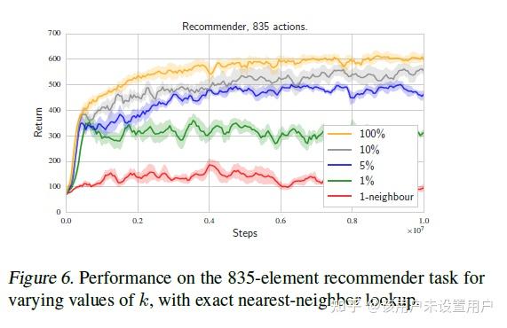 论文阅读《Deep Reinforcement learning in Large Discrete Action Spaces》 - 知乎