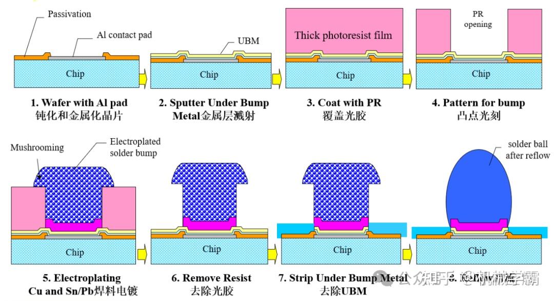 一文了解先进封装之倒装芯片(FlipChip)技术 - 知乎