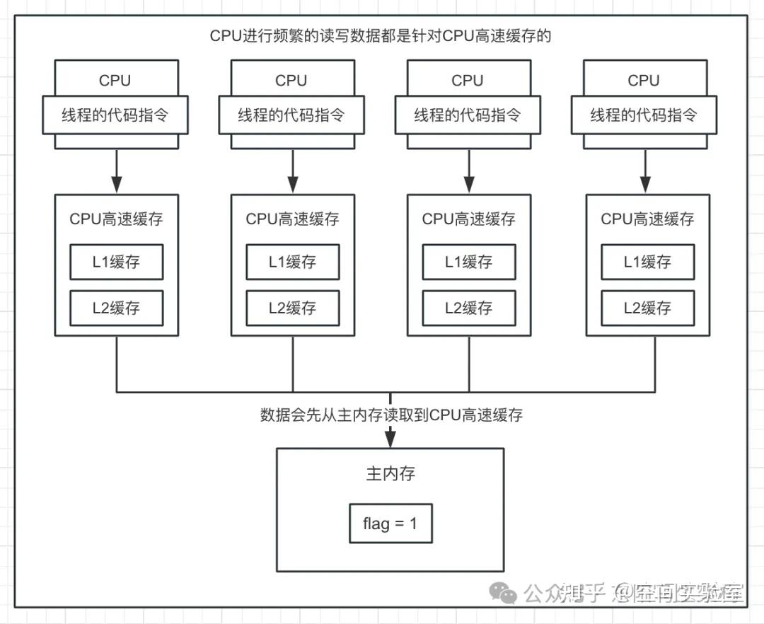 JUC并发—volatile和synchronized原理 - 知乎