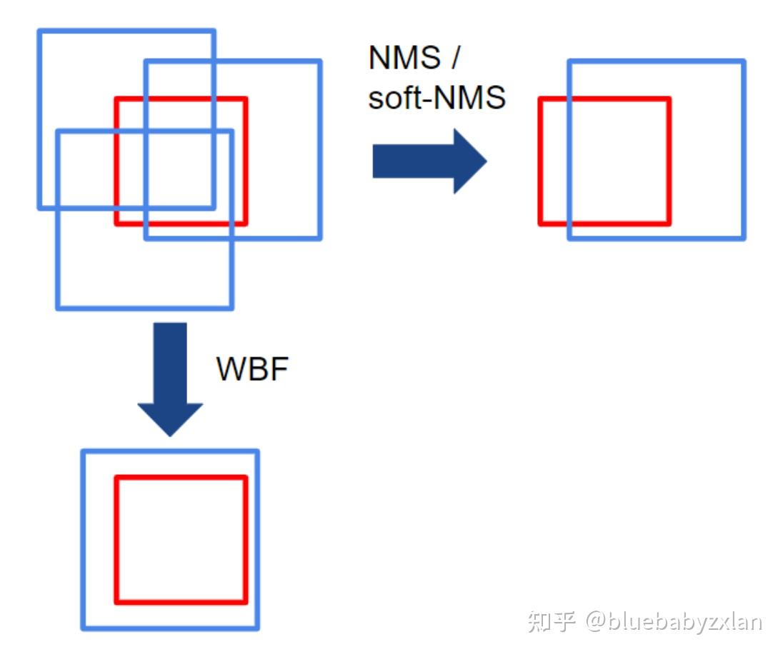 解读NMS及其变体+代码实现 - 知乎