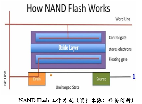 半导体存储（三）：NAND Flash篇 - 知乎