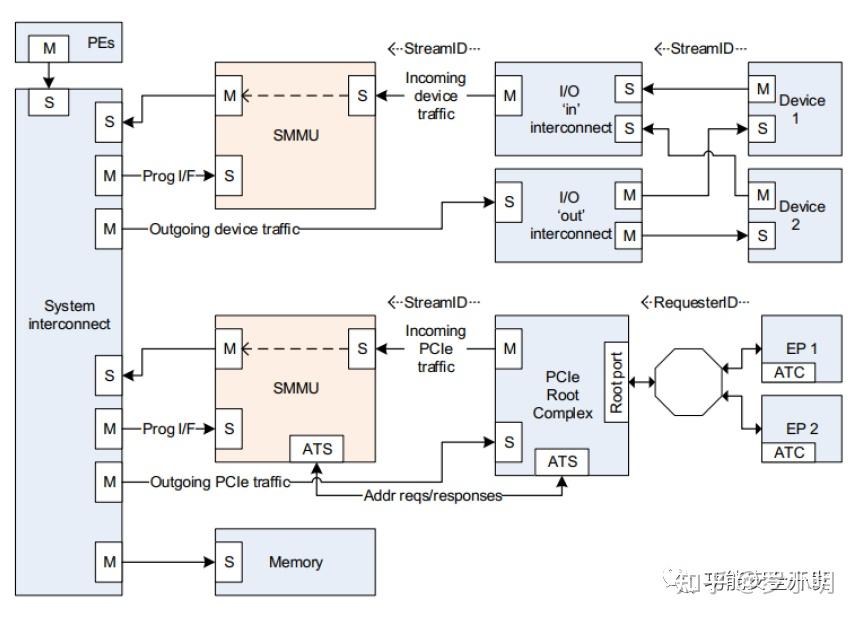 MPU MMU SMMU - 知乎