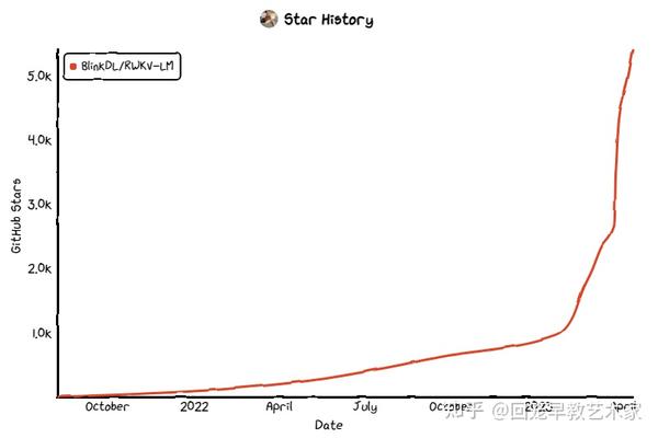 野心勃勃的RNN——RWKV语言模型及其100行代码极简实现 - 知乎