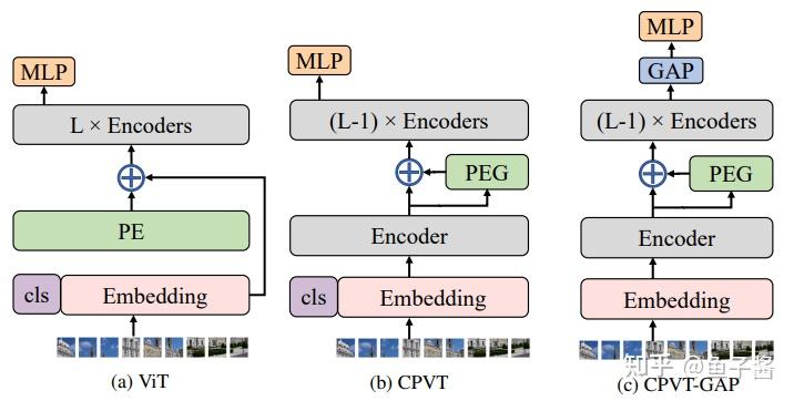 肝了190+篇视觉Transformer（ViT）顶会论文！含2023年最新 - 知乎