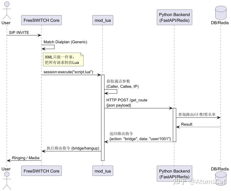 摆脱繁琐的XML配置：FreeSWITCH 嵌入式 Lua 脚本开发与动态路由实战 - 知乎