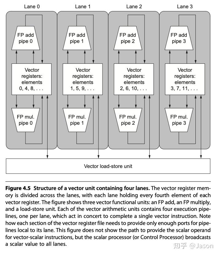 Chapter 4. Data-Level Parallelism in Vector, SIMD, and GPU Architectures - 知乎