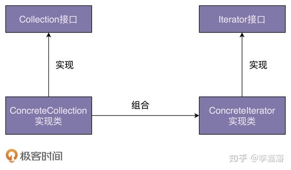 【设计模式】迭代器模式 知乎 